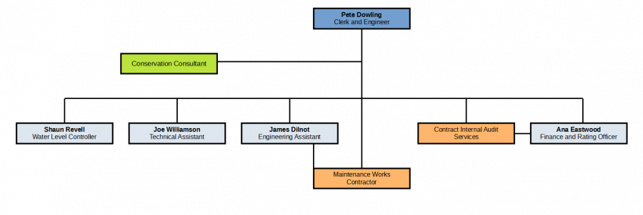 River Stour Internal Drainage Board | Organisation Chart