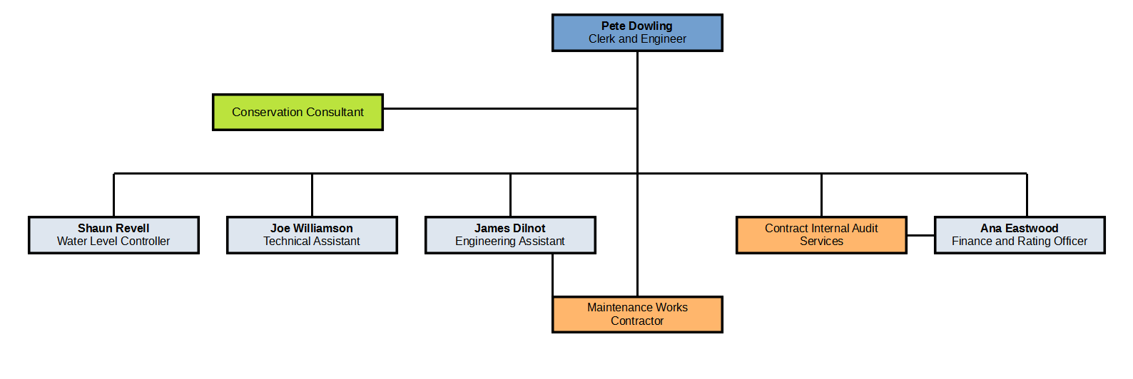 River Stour Internal Drainage Board | Organisation Chart